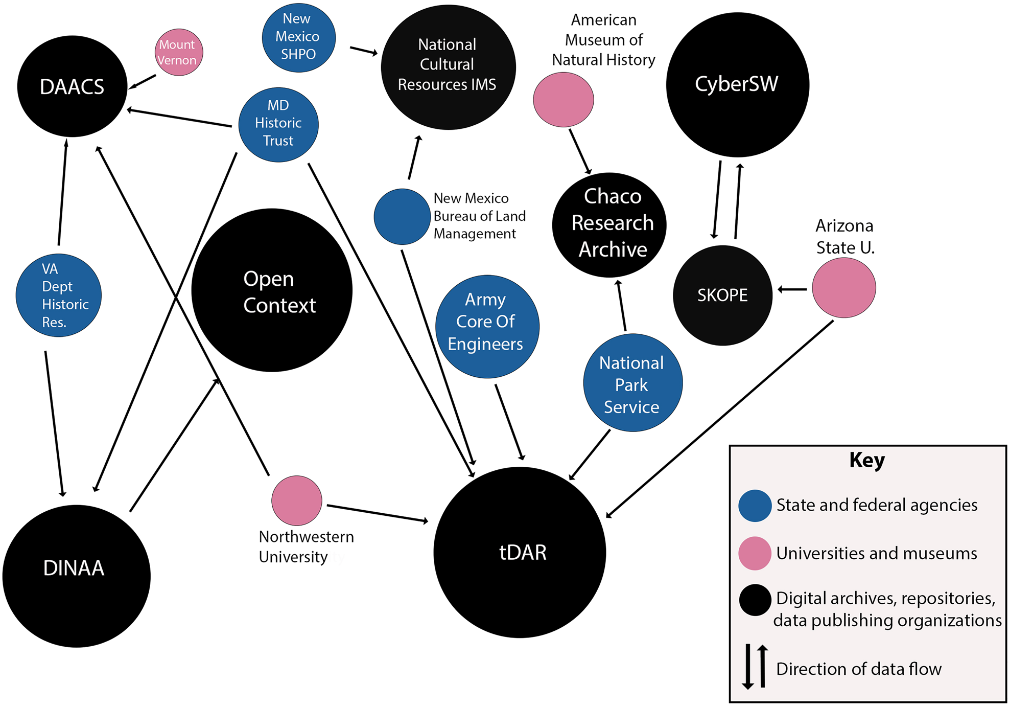 A Systems-Thinking Model of Data Management and Use in US Archaeology | DARE